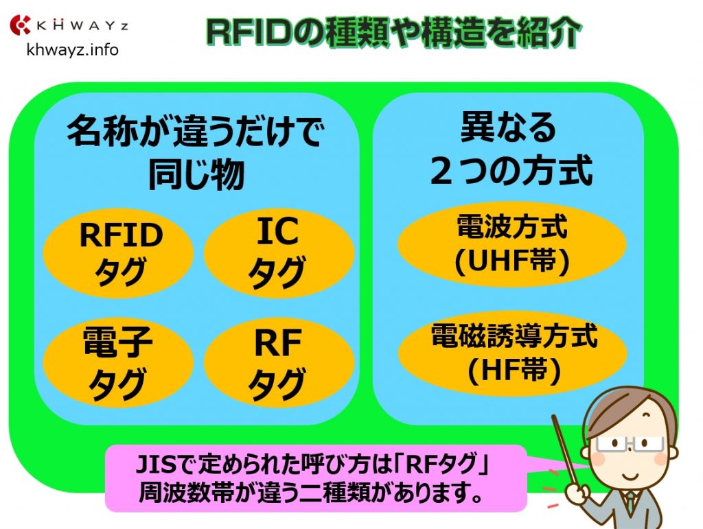 そうだったのかRFID基本とは。憶えて得する入門知識 | Project.Kimi