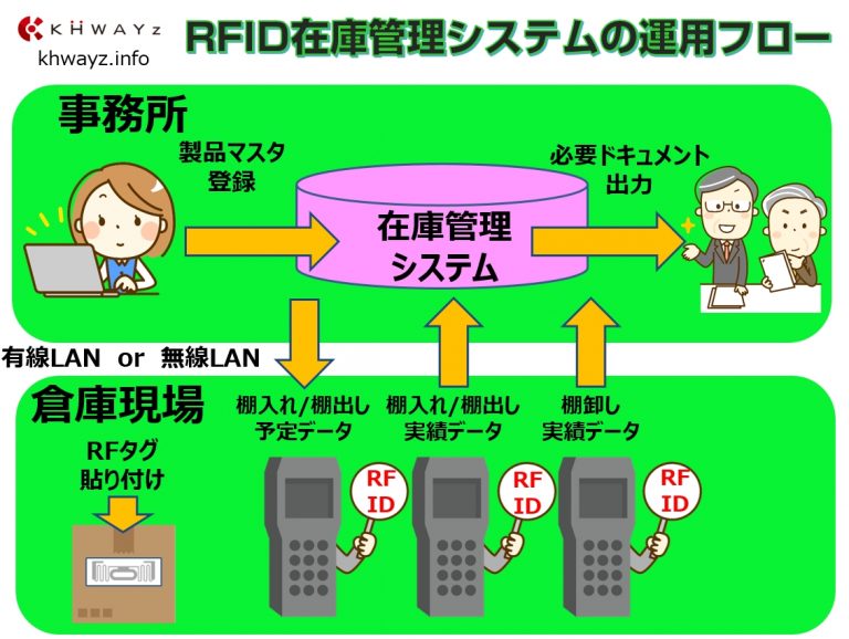 棚入・棚卸・棚出し改革！見える化RFID在庫システム | Project.Kimi