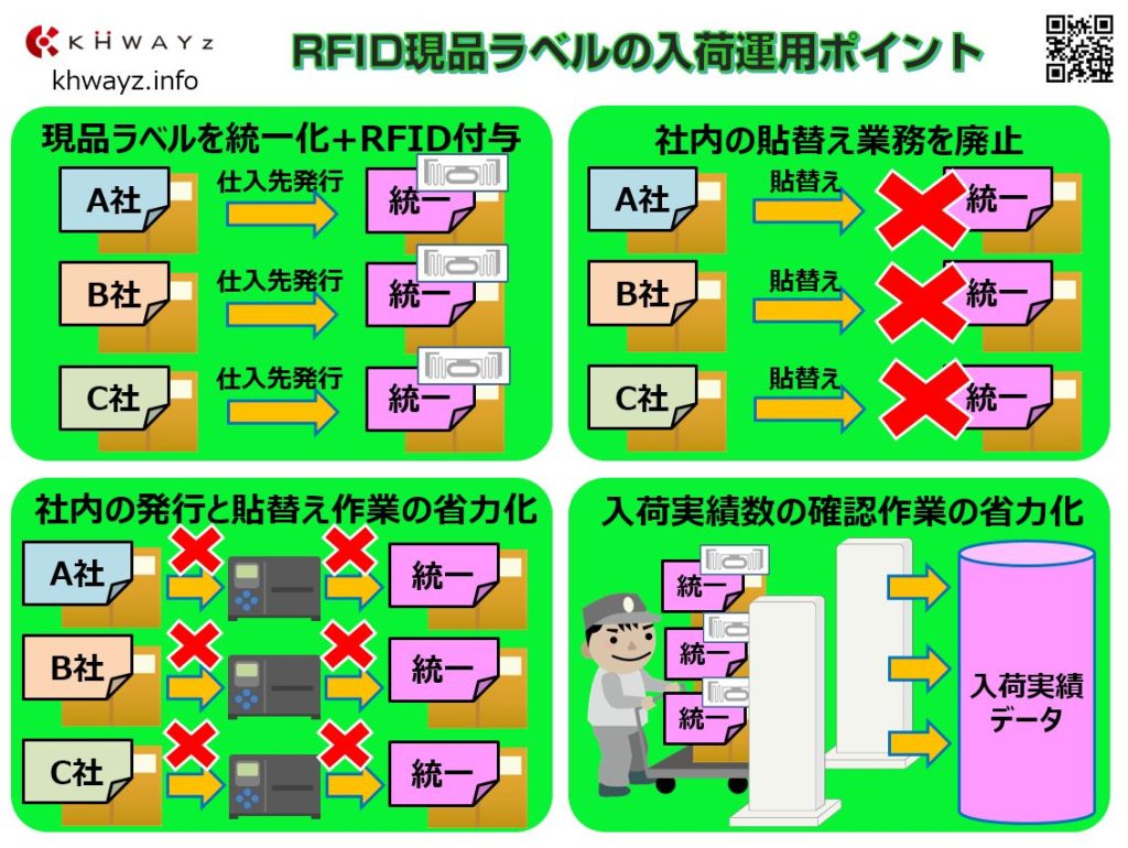 仕入先の入荷運用をEDIとRFID現品ラベルで省力化 - Project.Kimi